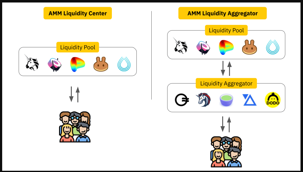 AMM - Automated Market Maker là gì ? - xgems.net