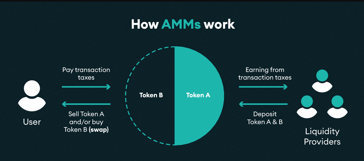 AMM - Automated Market Maker là gì ? - xgems.net