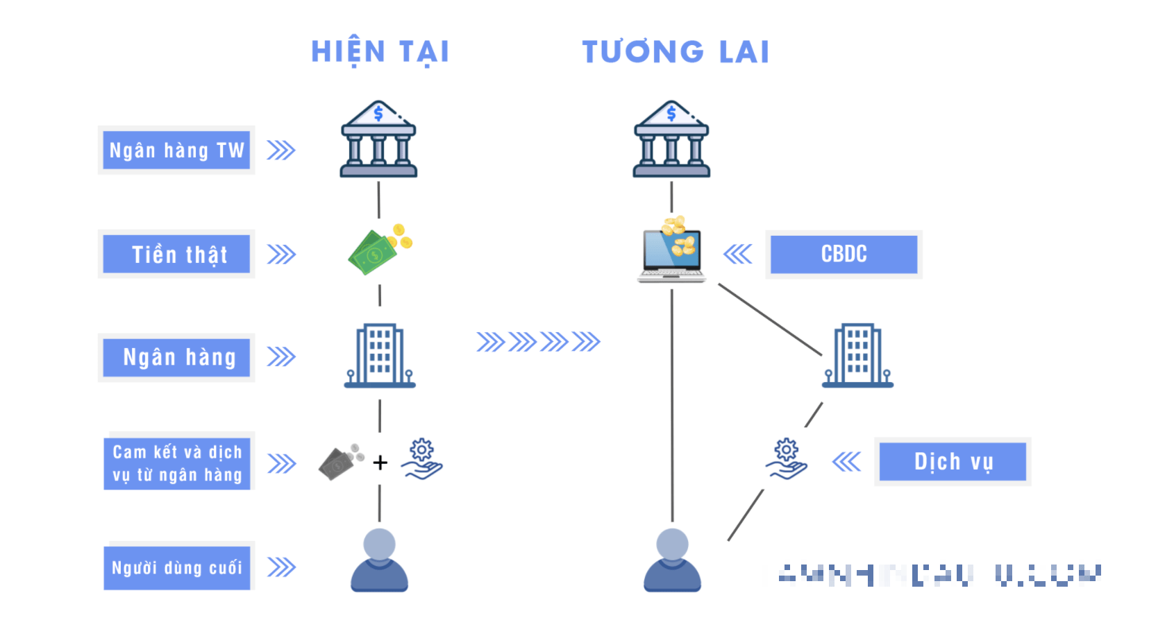 CBDC là gì ? Tại sao các ngân hàng trung ương muốn tham gia vào các ...