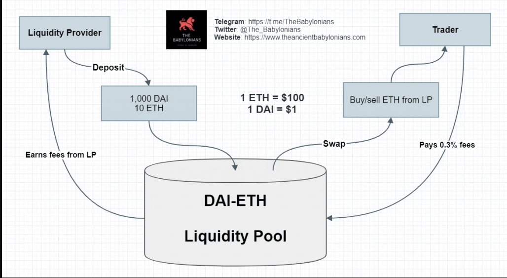 Liquidity Pools có ý nghĩa gì trong thế giới DeFi - xgems.net