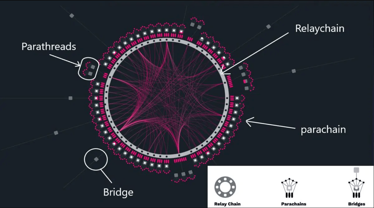 Parachains là gì ? Đấu giá Parachains trên Polkadot - xgems.net