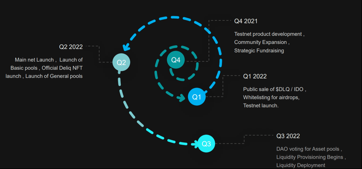 Deliq Finance - Giao thức cung cấp thanh khoản trên Avalanche - xgems.net