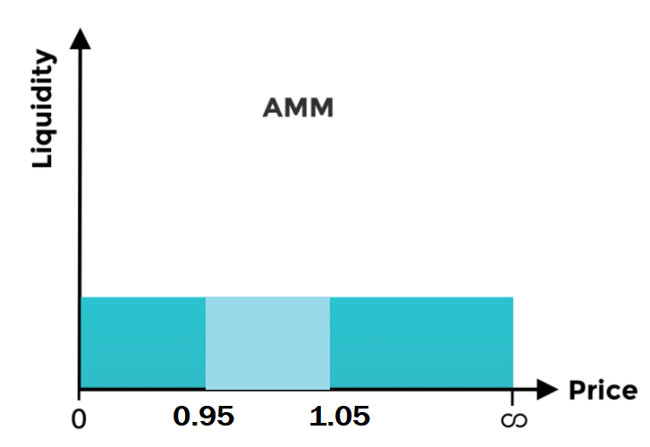 Thanh khoản tập trung (CLMM) là gì? Mô hình AMM tiềm năng thế hệ mới ...