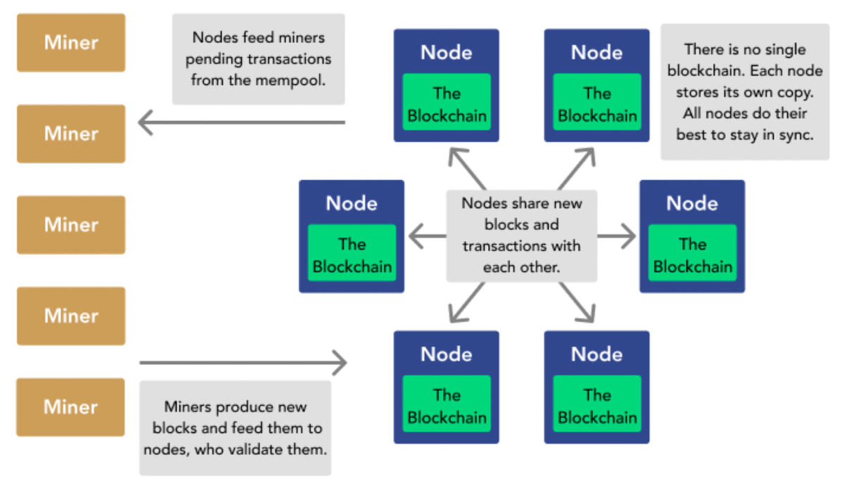 Mempool là gì? Tầm quan trọng và hạn chế của Mempool - xgems.net