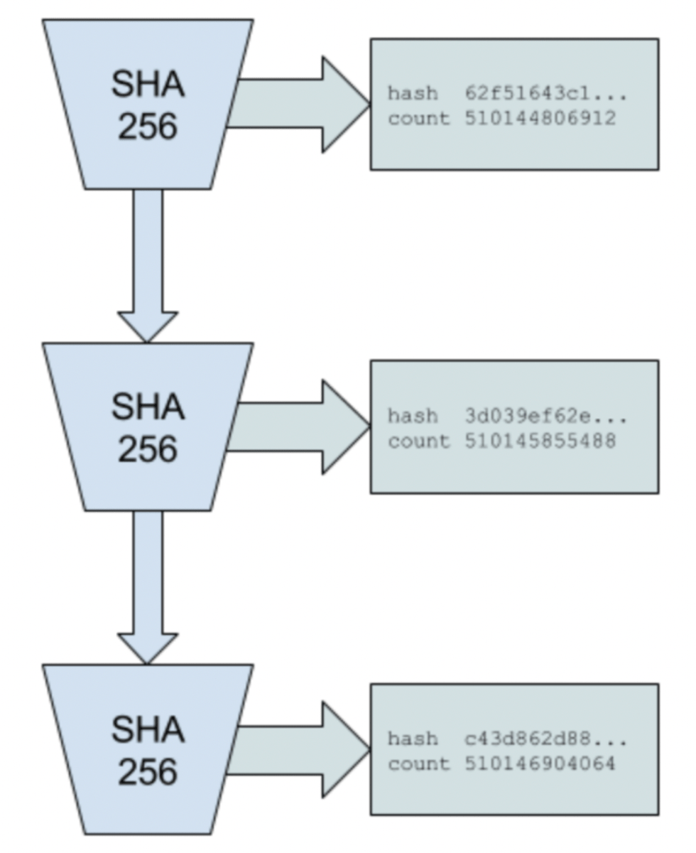 Proof-of-History (PoH) là gì? Công nghệ cốt lõi cho sự thành công của ...