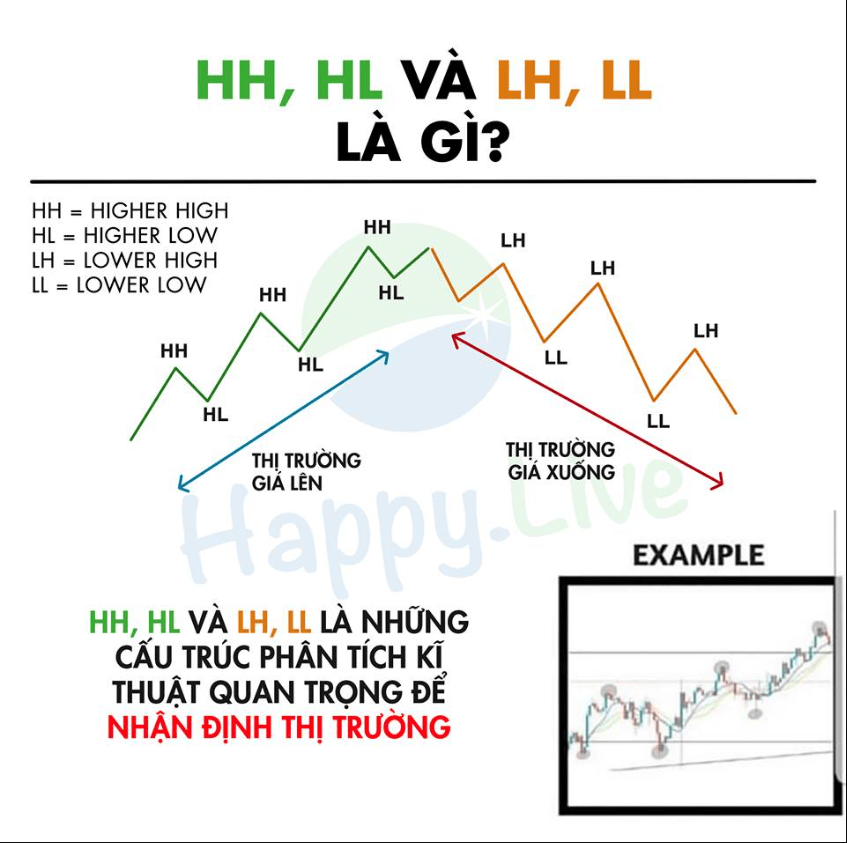 HH, HL & LH, LL, SL và SH là gì? Chiến lược giao dịch với HH, HL & LH ...