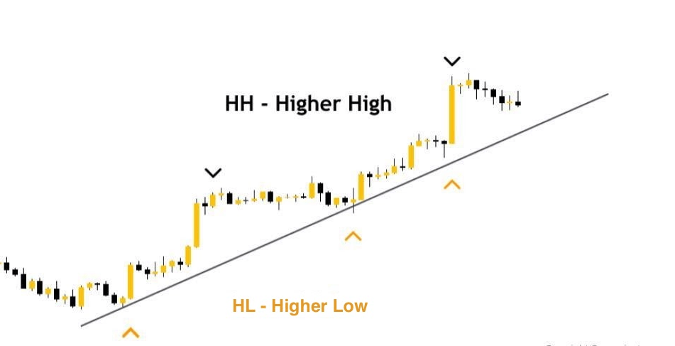 HH, HL & LH, LL, SL và SH là gì? Chiến lược giao dịch với HH, HL & LH ...