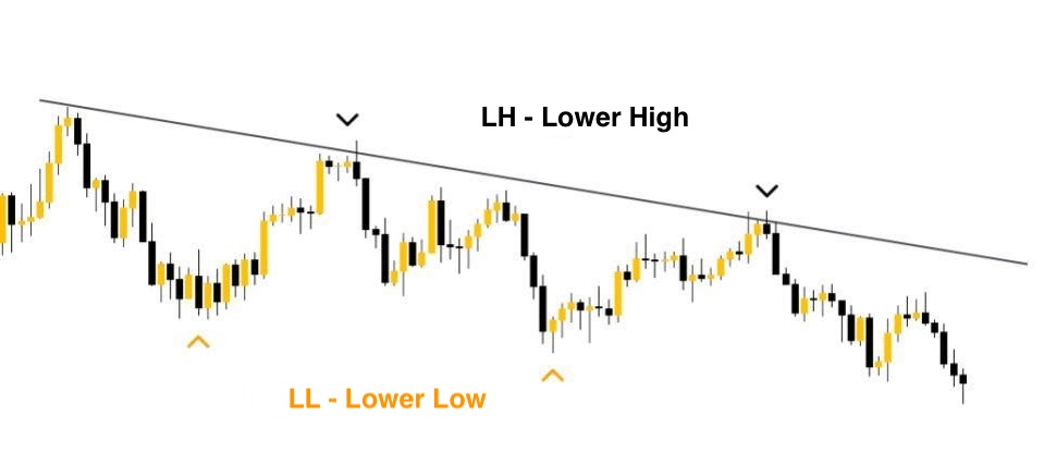 HH, HL & LH, LL, SL và SH là gì? Chiến lược giao dịch với HH, HL & LH ...