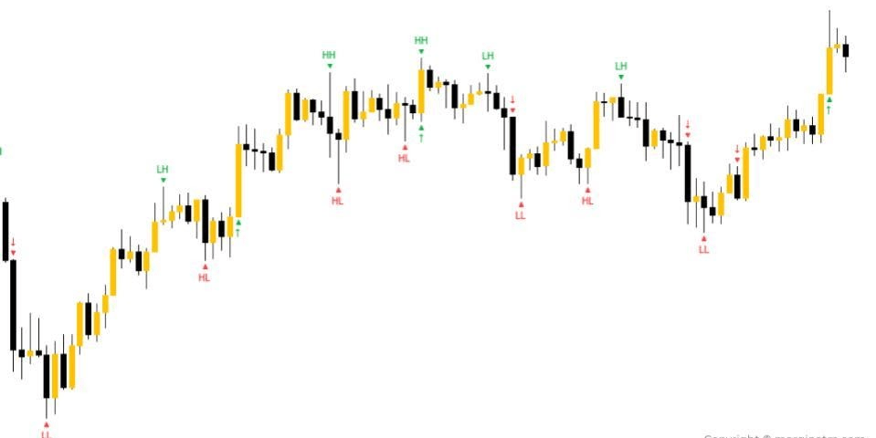 HH, HL & LH, LL, SL và SH là gì? Chiến lược giao dịch với HH, HL & LH ...