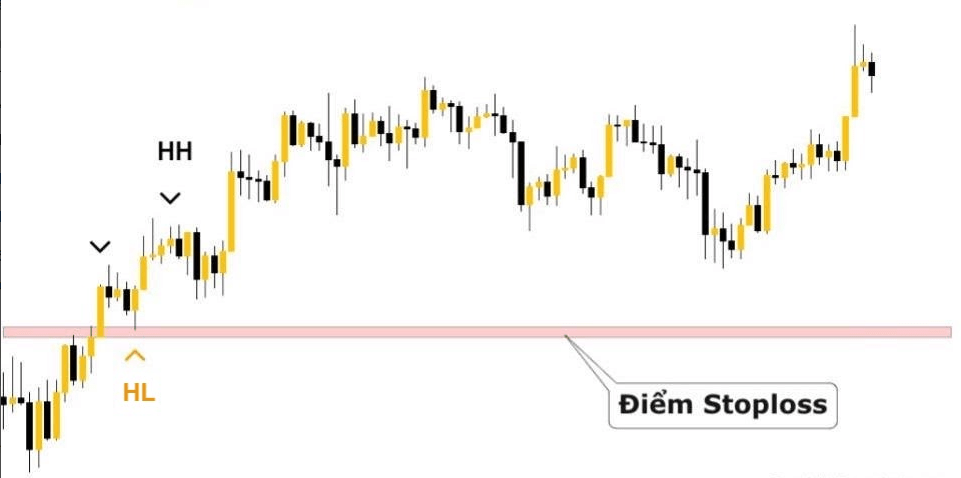 HH, HL & LH, LL, SL và SH là gì? Chiến lược giao dịch với HH, HL & LH ...