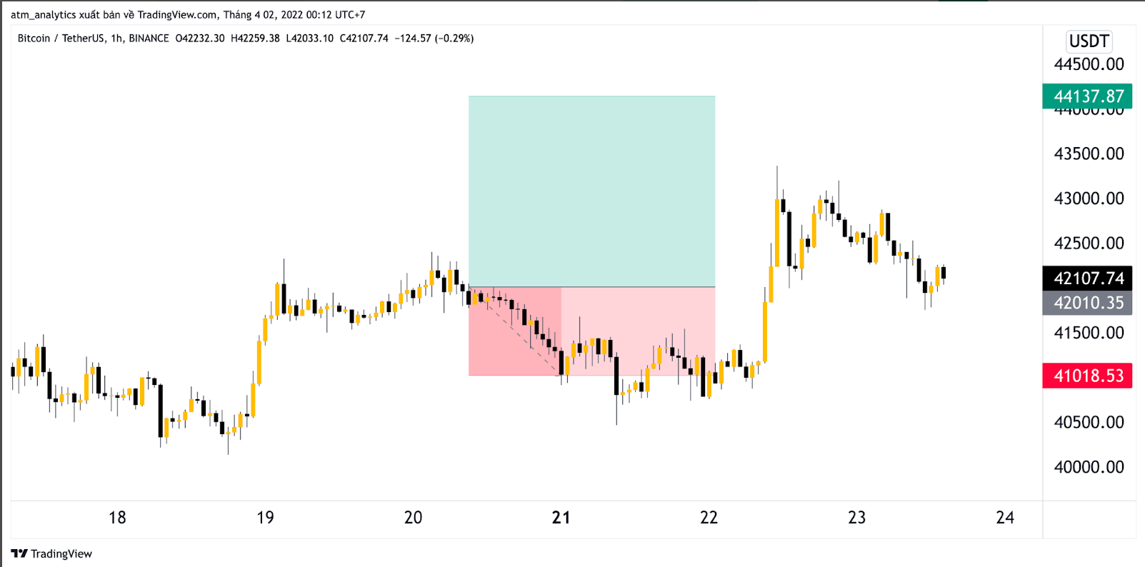 HH, HL & LH, LL, SL và SH là gì? Chiến lược giao dịch với HH, HL & LH ...