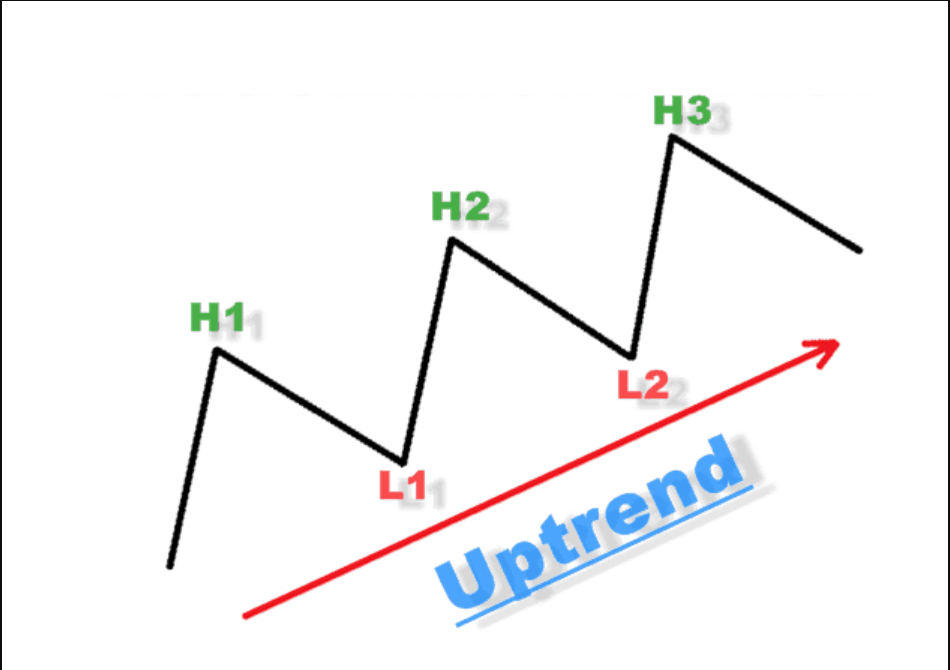 HH, HL & LH, LL, SL và SH là gì? Chiến lược giao dịch với HH, HL & LH ...