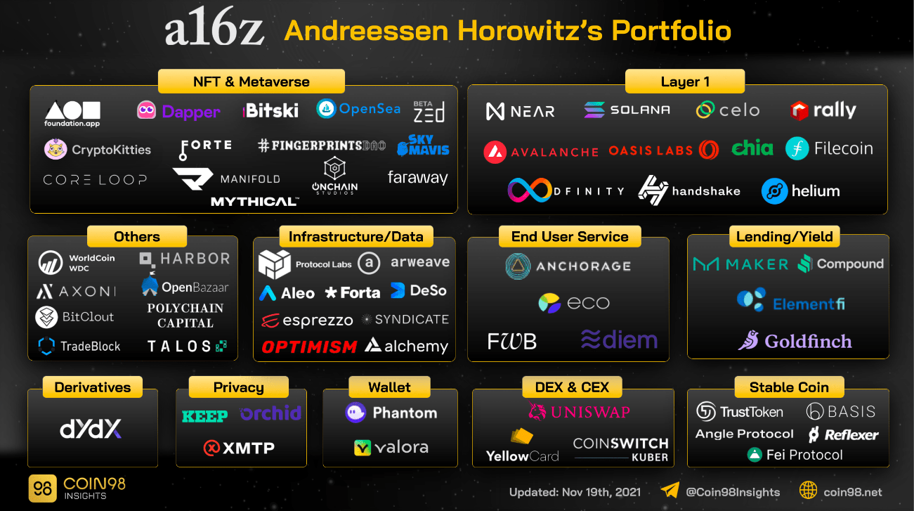 a16z là gì? Danh mục đầu tư của quỹ Andreessen Horowitz - xgems.net