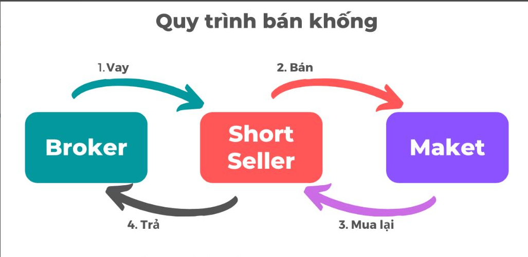 Bán khống (Short Selling) là gì? Cách Short Selling mang lại lợi nhuận ...