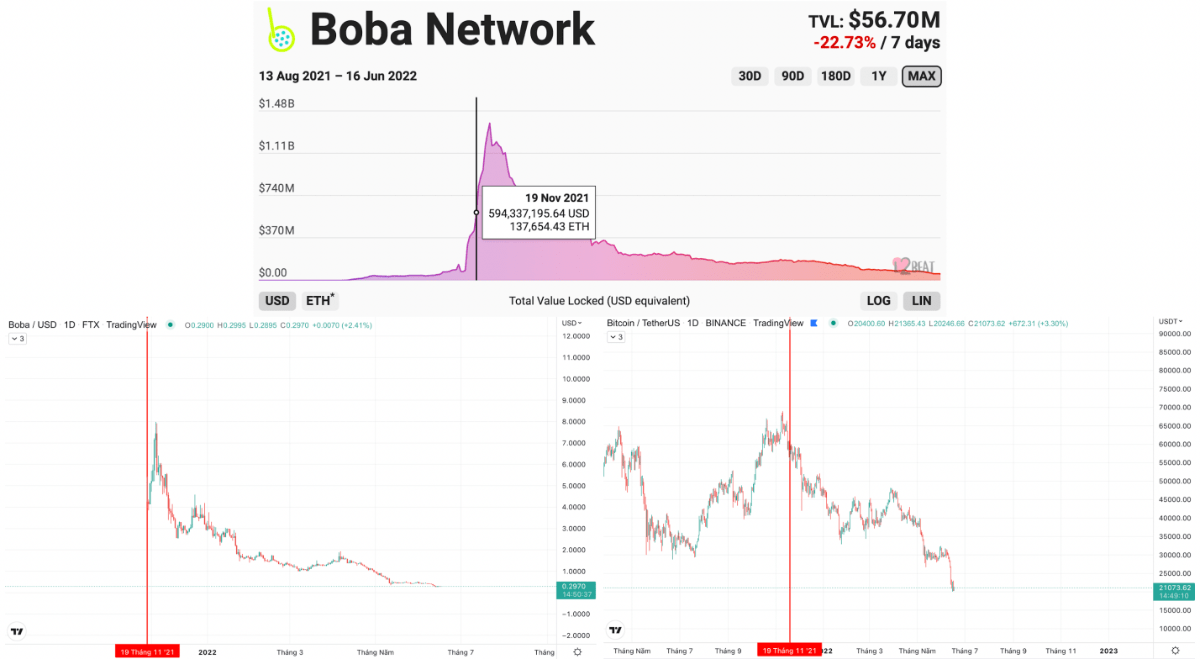 Cách hoạt động của Boba Network & Hạn chế của BOBA token economy ...