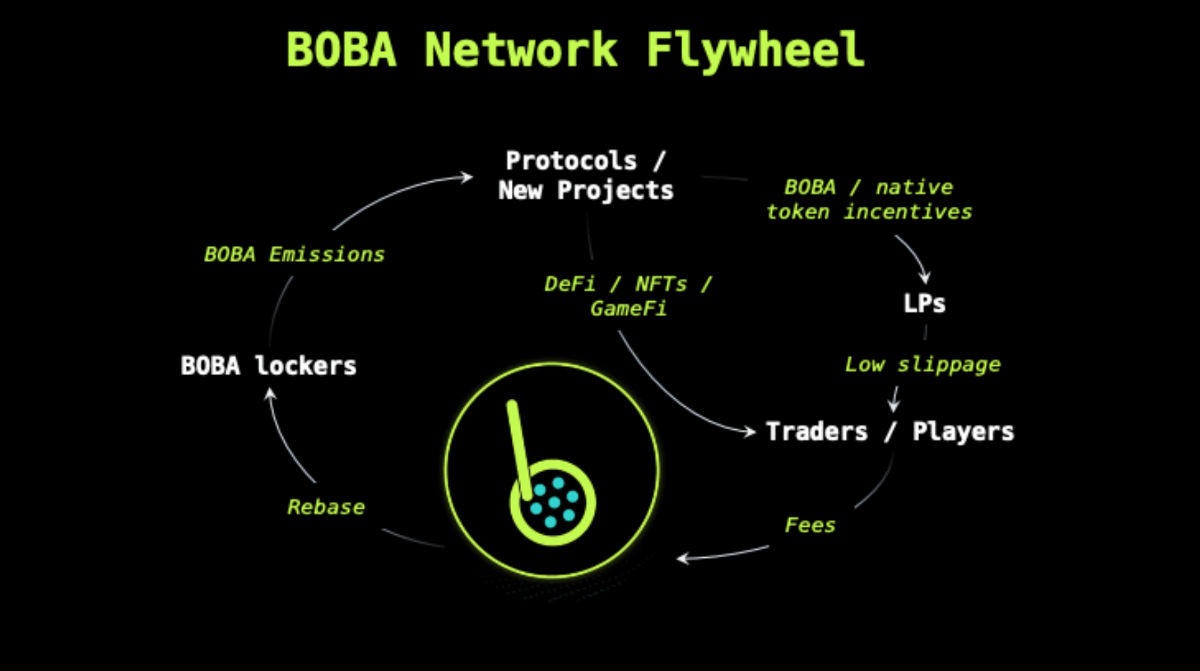 Cách hoạt động của Boba Network & Hạn chế của BOBA token economy ...