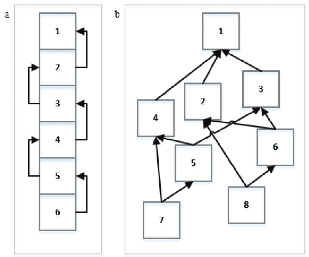 Directed Acyclic Graph (DAG) là gì? Ứng dụng của DAG trong Crypto ...