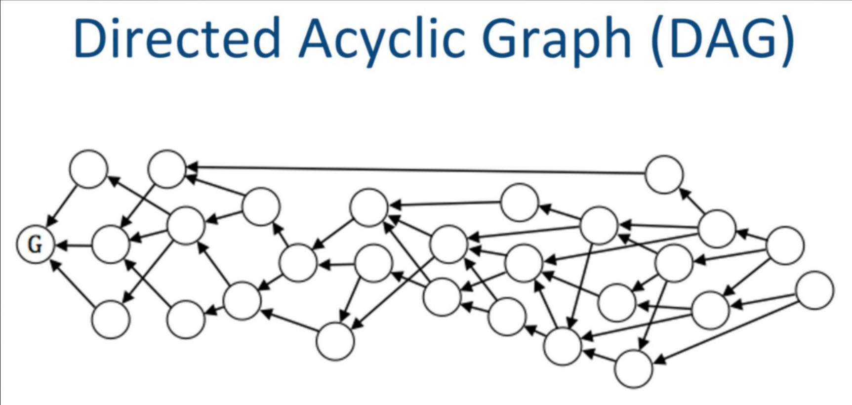 Directed Acyclic Graph (DAG) là gì? Ứng dụng của DAG trong Crypto ...
