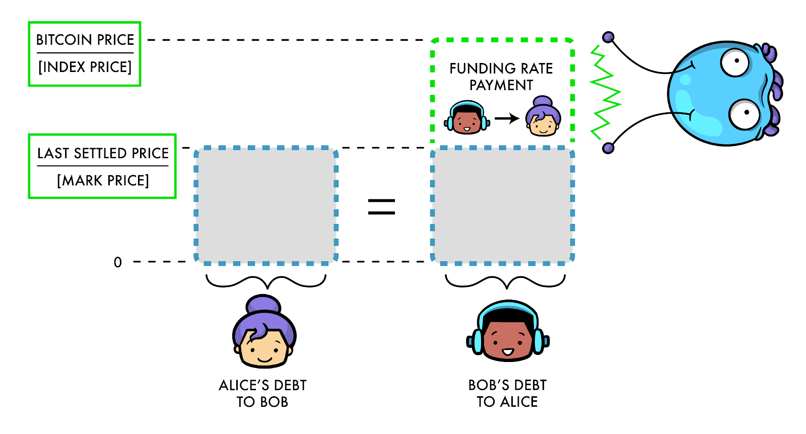 Giải thích về trading futures (Perpeptual - Perp là gì?) - xgems.net