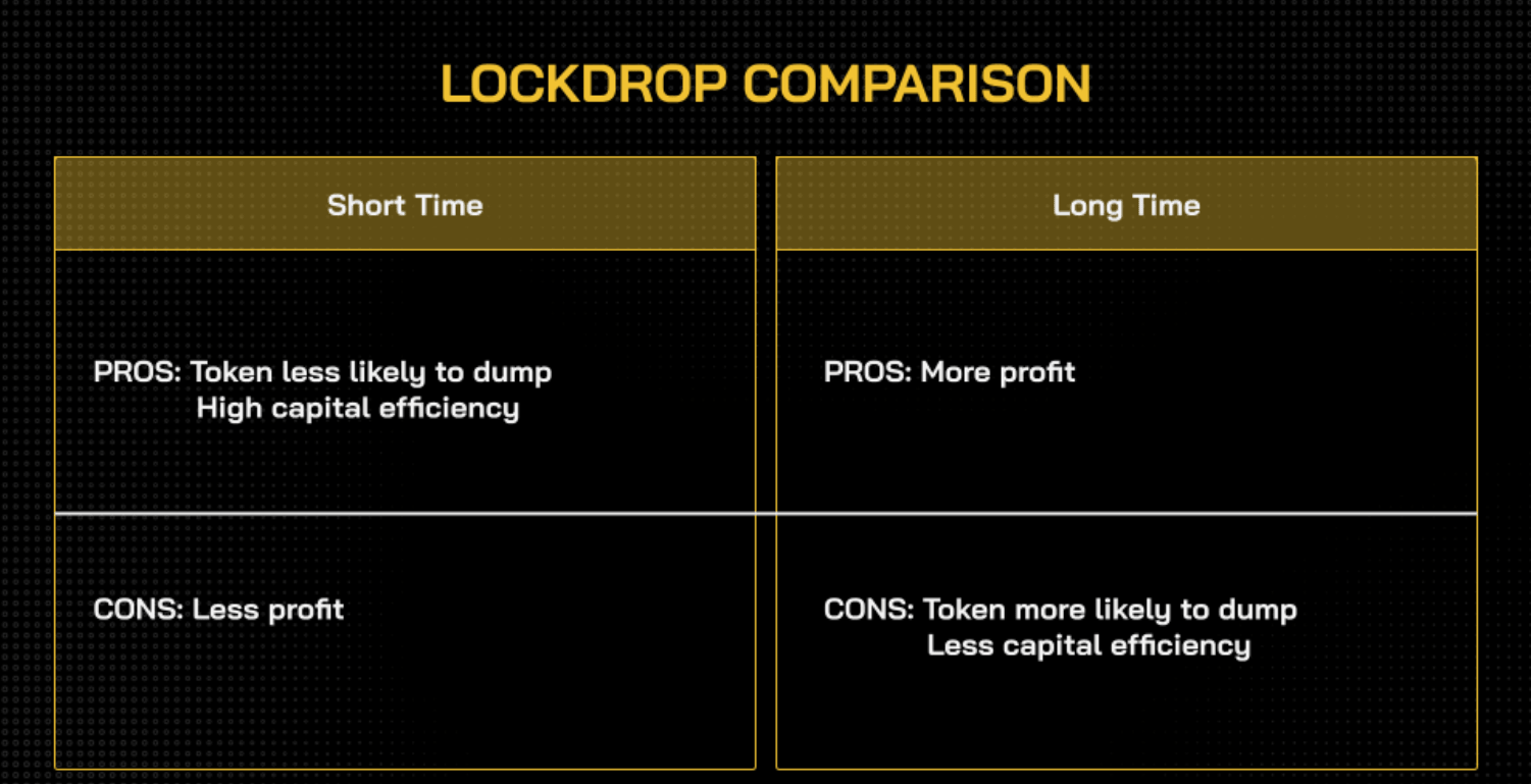 Lockdrop & LBA là gì? Đâu là dự án có mô hình Lockdrop & LBA thành công nhất? - xgems.net