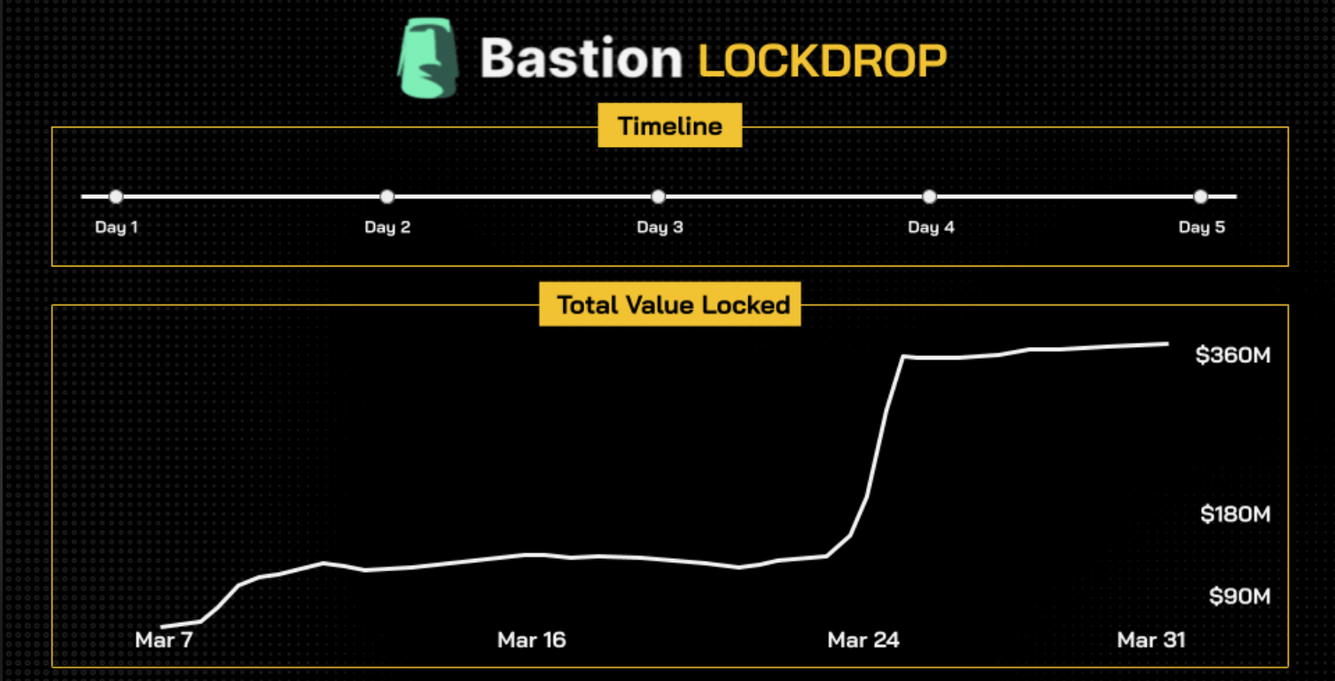 Lockdrop & LBA là gì? Đâu là dự án có mô hình Lockdrop & LBA thành công nhất? - xgems.net
