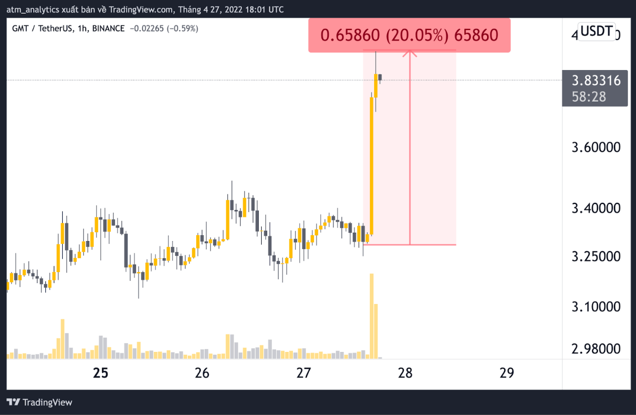 Cách nhận biết đồng Coin/Token sắp lên sàn Binance & Coinbase - xgems.net