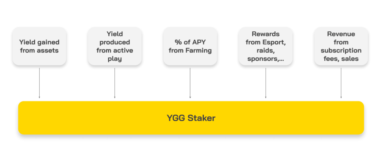 Phân tích mô hình hoạt động Yield Guild Games (YGG) - Khi Game + DAO + DeFi kết hợp với nhau ...