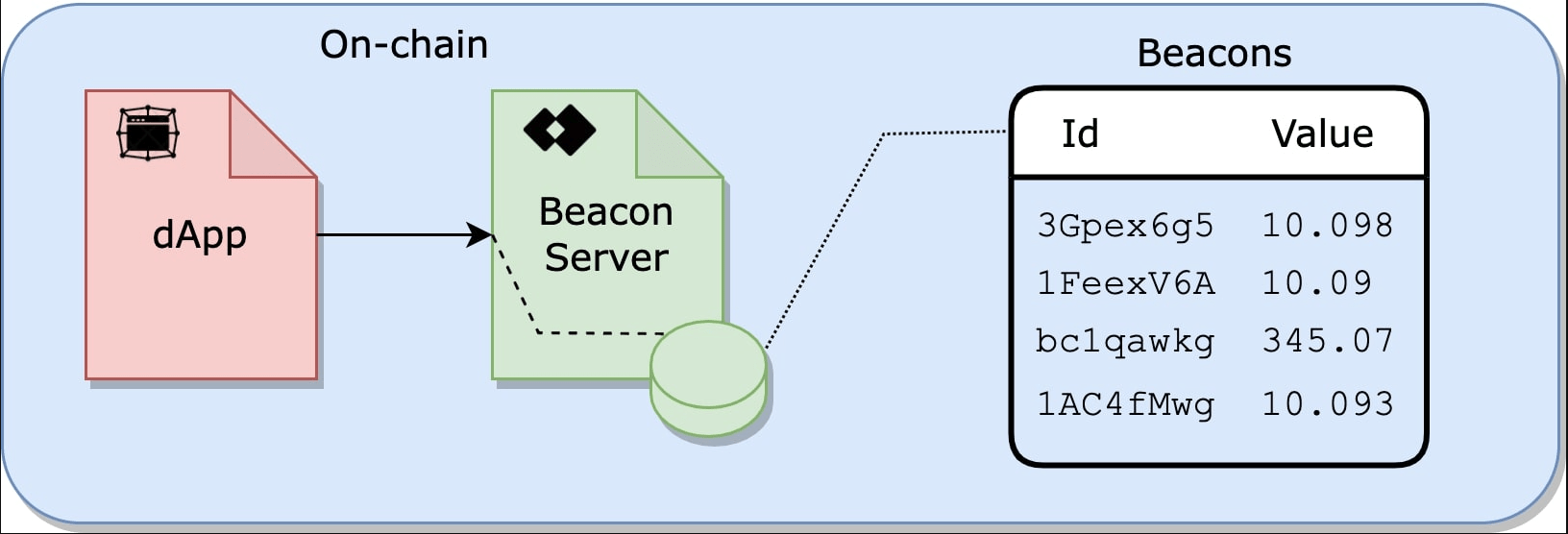 Beacon là gì? Liệu Beacon có đủ sức khắc phục yếu điểm của một số dự án ...
