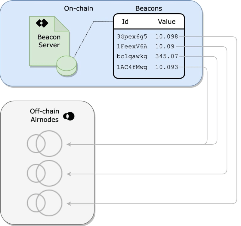 Beacon là gì? Liệu Beacon có đủ sức khắc phục yếu điểm của một số dự án ...