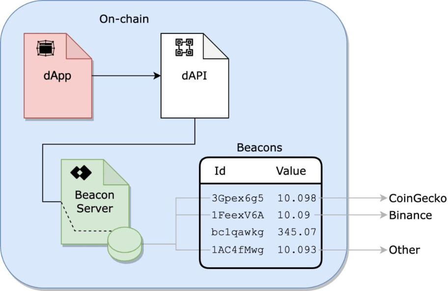 Beacon là gì? Liệu Beacon có đủ sức khắc phục yếu điểm của một số dự án ...