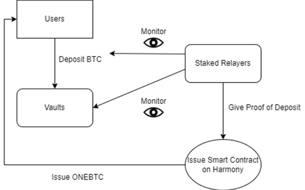 Bitcoin Bridge là gì? Giải mã cơ chế hoạt động của Bitcoin Bridge trên ...