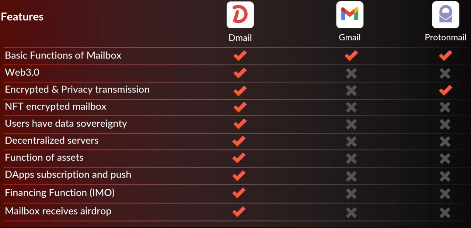 Dmail vs Gmail – Email trên blockchain có gì đặc biệt? - xgems.net