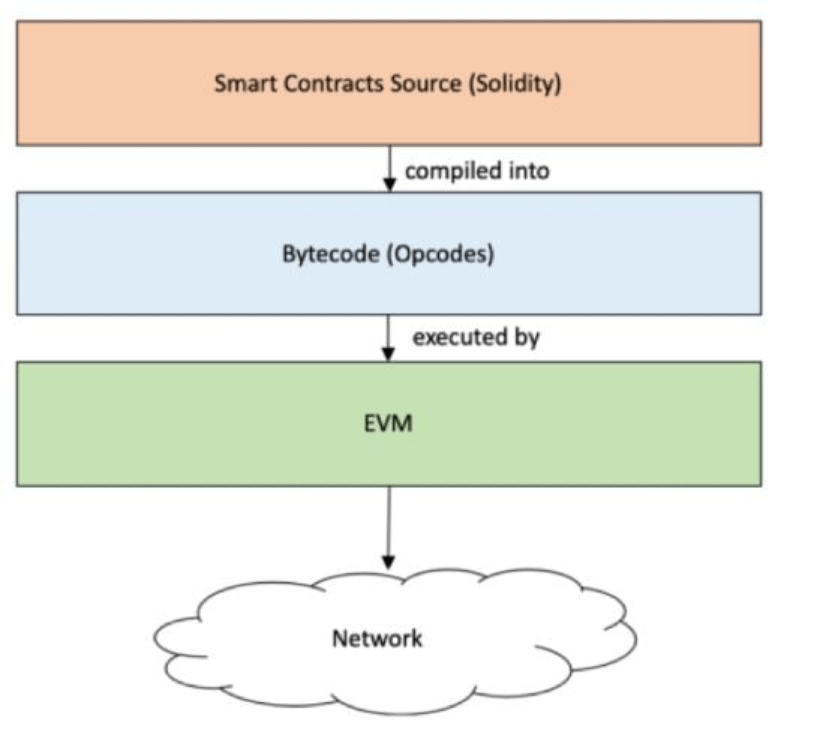 EVM là gì? Tại sao EVM là trái tim của Ethereum - xgems.net