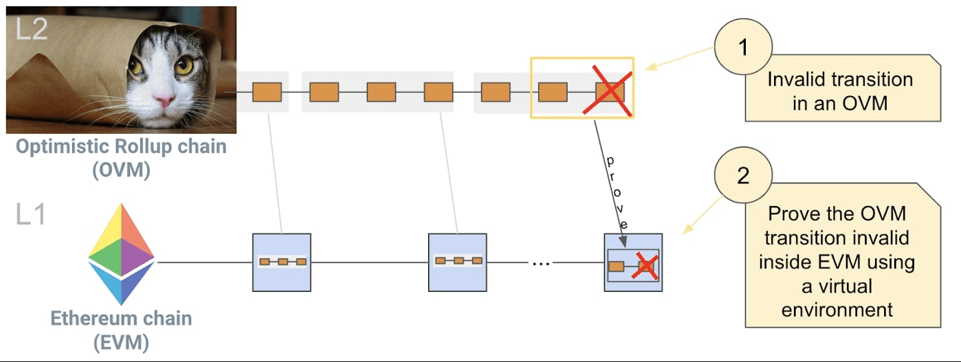 Optimistic Virtual Machine (OVM) là gì? Giải pháp mở rộng Layer 2 trên ...