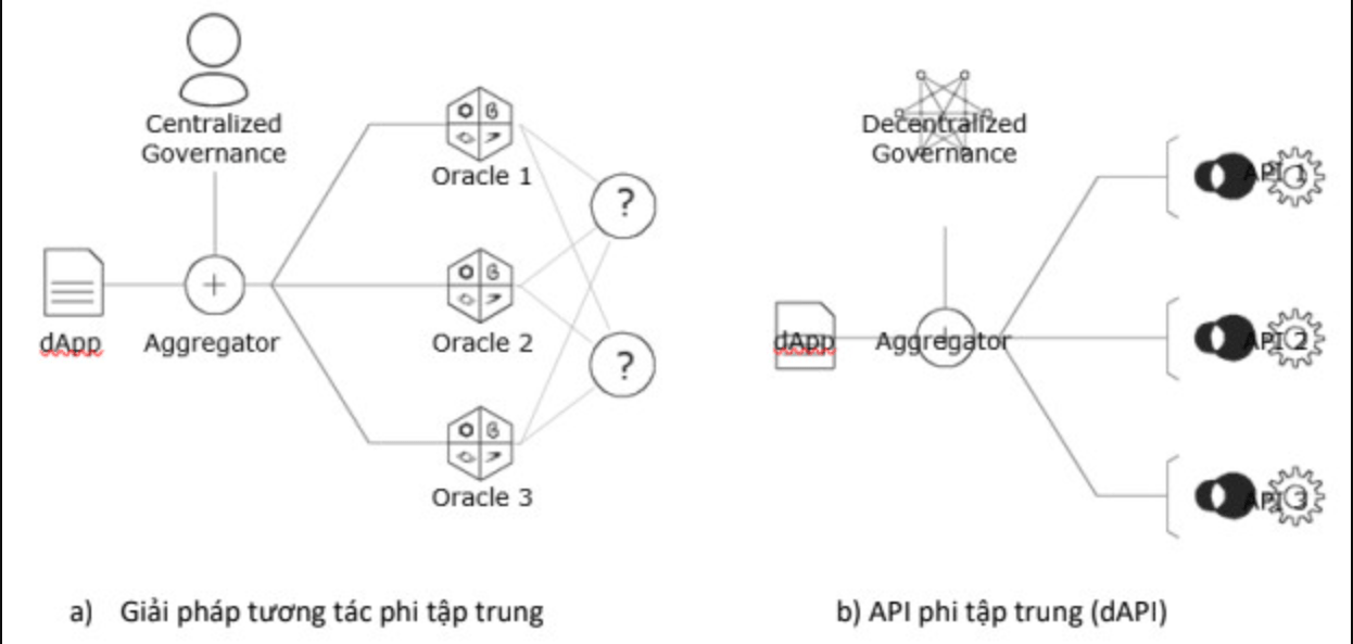API3 là gì? Tổng quan về dự án API3 - xgems.net