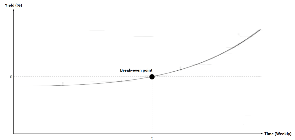 Chicken Bonds là gì? Mô hình giúp Protocol xây dựng POL hiệu quả ...