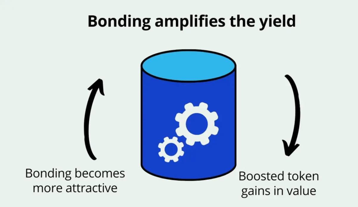 Chicken Bonds là gì? Mô hình giúp Protocol xây dựng POL hiệu quả ...