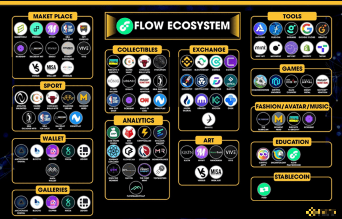 Flow Blockchain là gì? Tổng quan về dự án Flow Blockchain - xgems.net