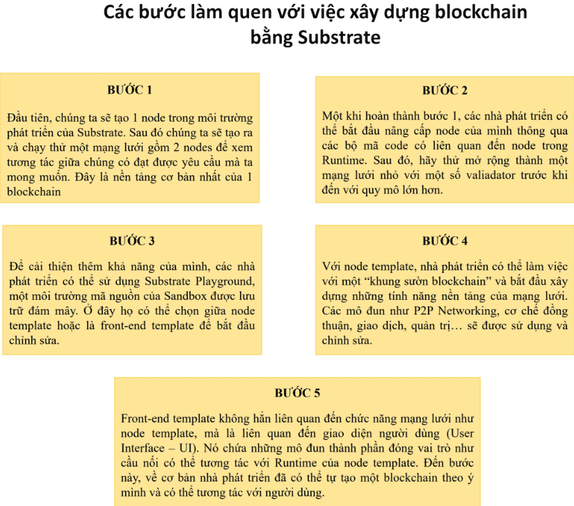 Làm sao để xây dựng một Substrate blockchain? - xgems.net