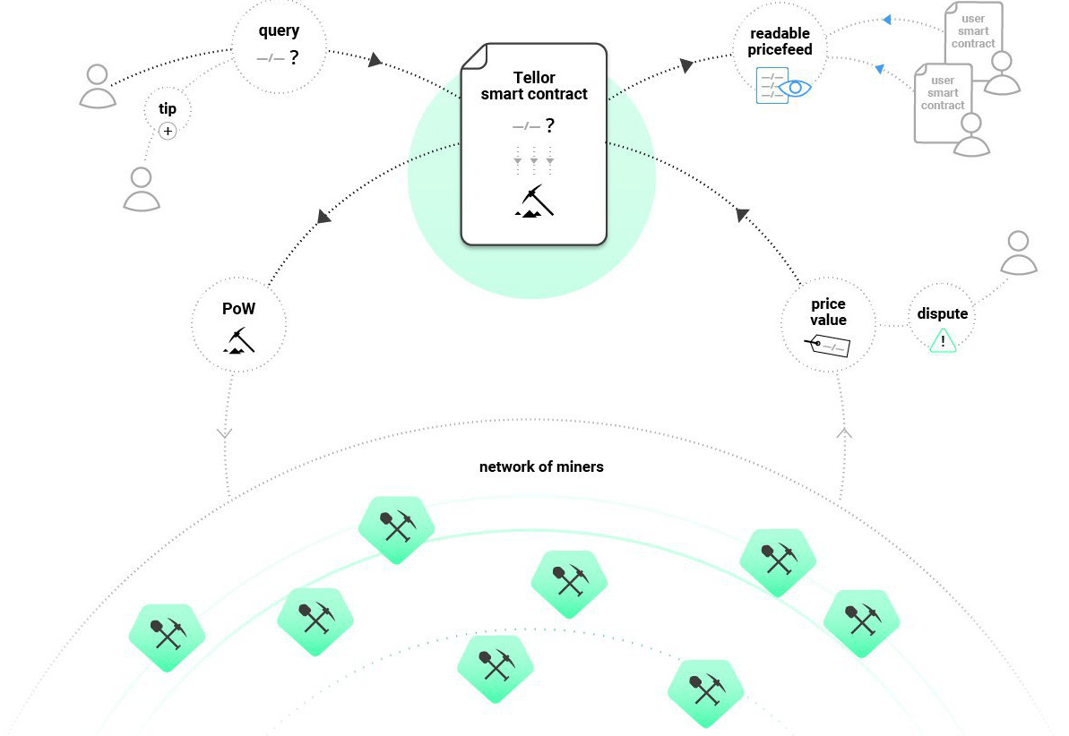 Tellor (TRB) là gì? Tổng quan về dự án Tellor - xgems.net