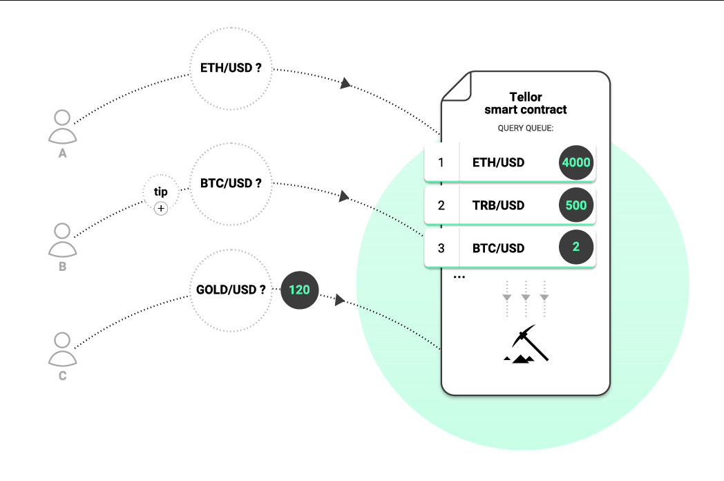 Tellor (TRB) là gì? Tổng quan về dự án Tellor - xgems.net