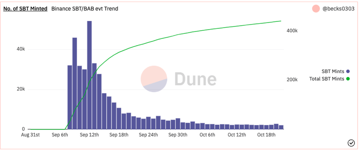 BAB token là gì? Soul-bound Token đầu tiên trên BNB Chain - xgems.net