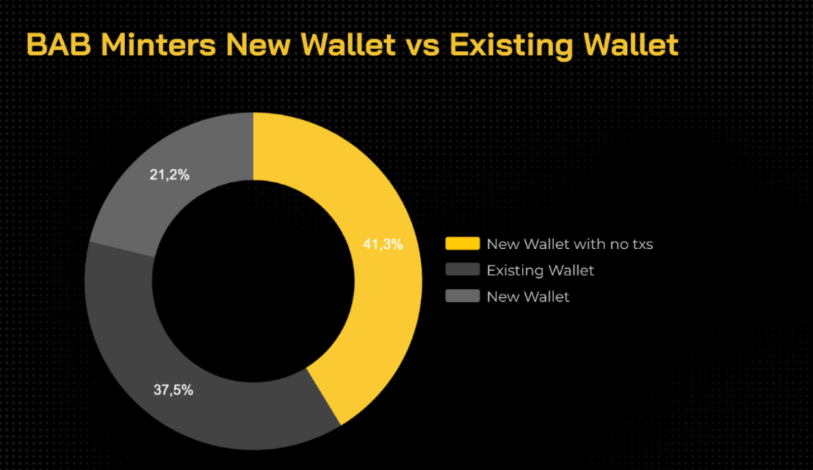BAB token là gì? Soul-bound Token đầu tiên trên BNB Chain - xgems.net