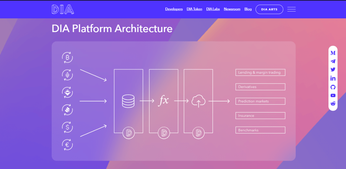 DIA Protocol (DIA) là gì? Tổng quan về dự án DIA Protocol - xgems.net