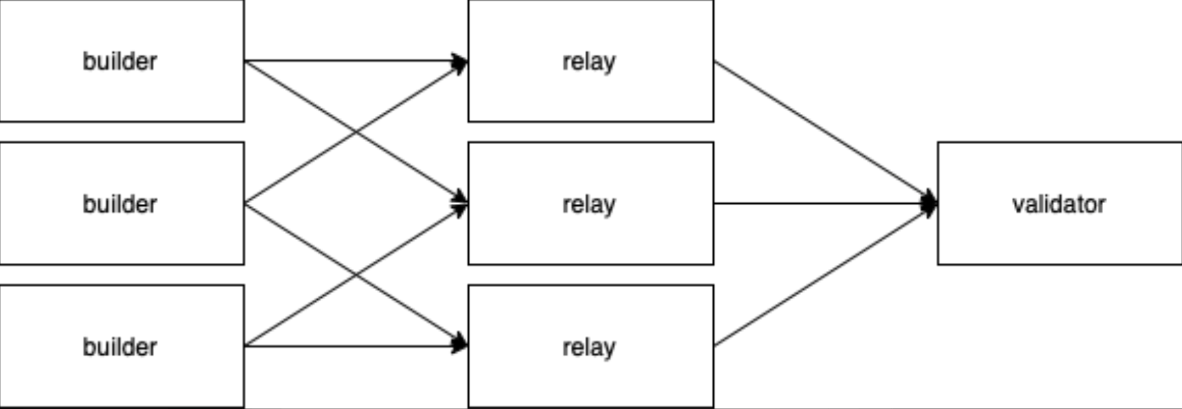 Proposer-Builder Separation (PBS) là gì? Vai trò của PBS đối với ...